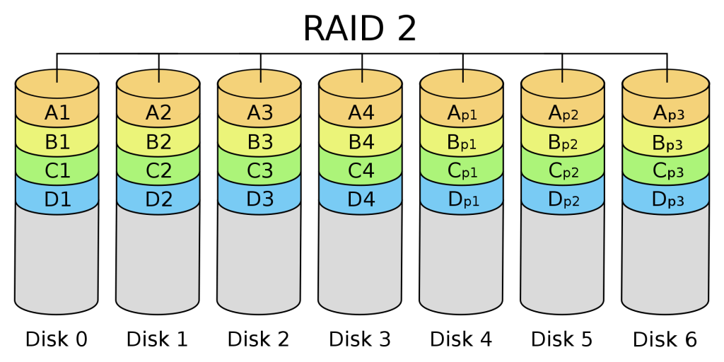 磁盘阵列RAID0到RAID60、RAIDJBOD-RAID家族全解析-配详细图文介绍 - 主机博客