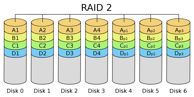 磁盘阵列RAID0到RAID60、RAIDJBOD-RAID家族全解析-配详细图文介绍 - 主机博客