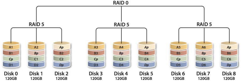 磁盘阵列RAID0到RAID60、RAIDJBOD-RAID家族全解析-配详细图文介绍 - 主机博客